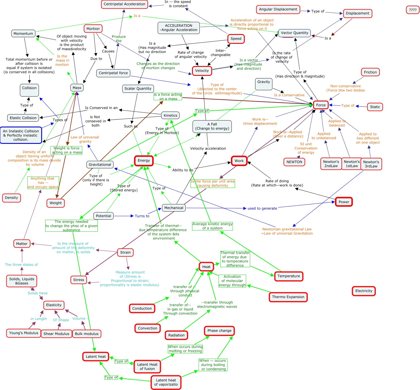 Physics Concept map - Connecting concepts